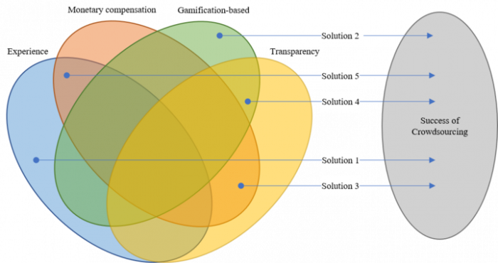 Gamification Group | Badges and other gamification elements as ...